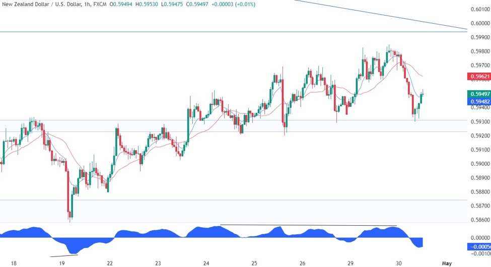 NZDUSD Technical Analysis | investingLive